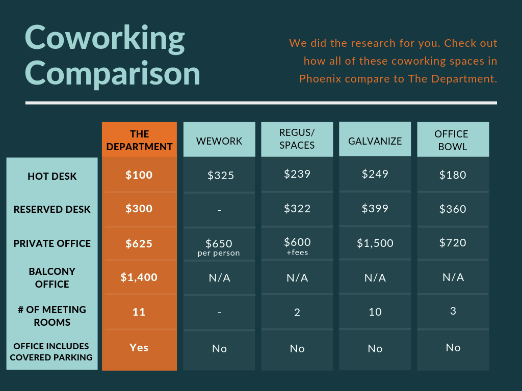 COWORKING OFFICE COMPARISON— DOWNTOWN PHOENIX EDITION - The Department